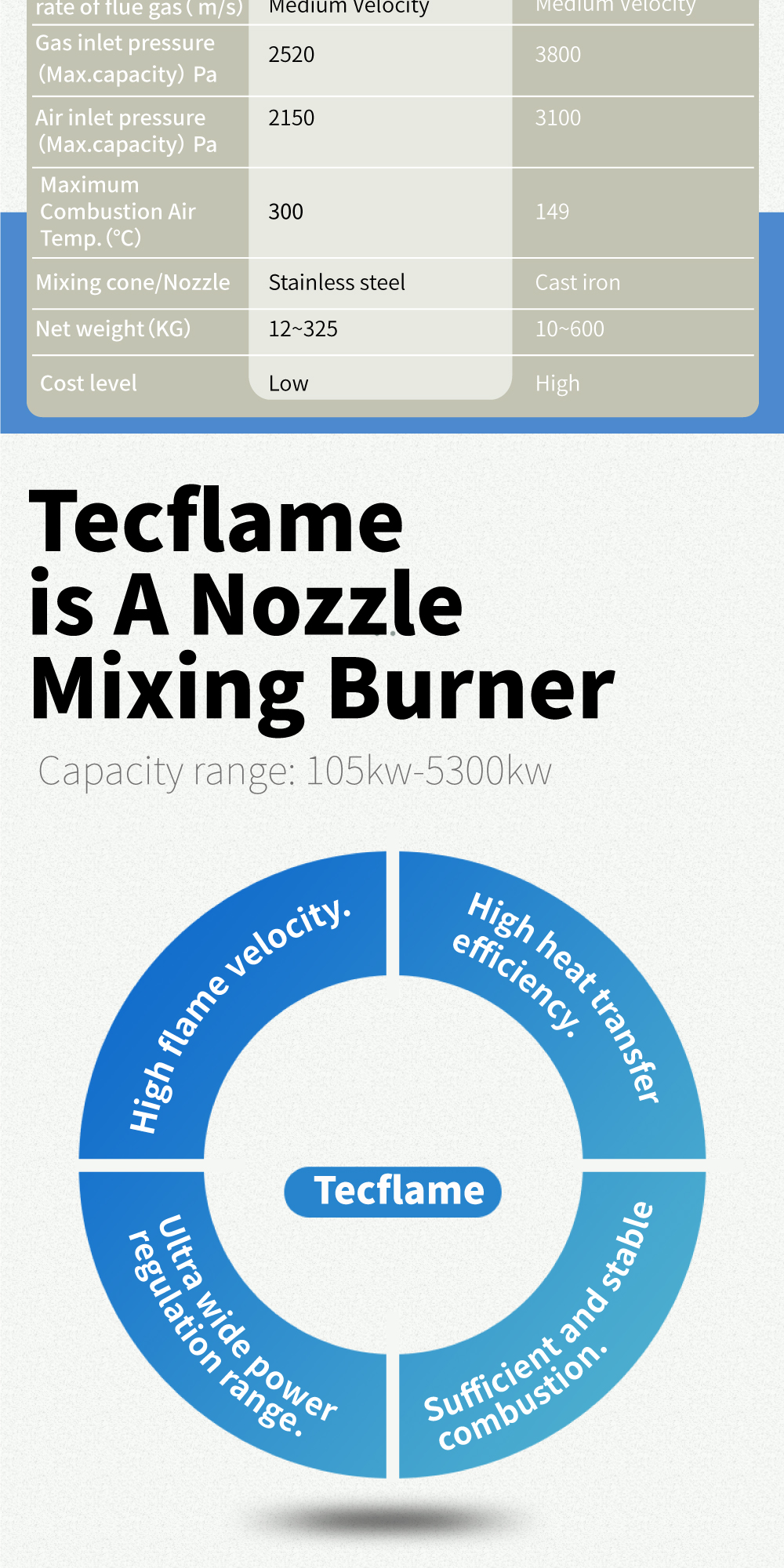 Tecflame Series Burners - Gun-Type Burners - DYDTEC Combustion ...